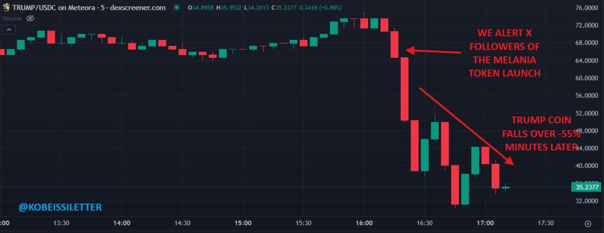 إطلاق عملة MELANIA Meme يؤثر على سعر عملة ترامب